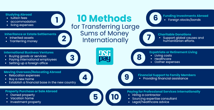 10 Ways for Transferring Large Sums of Money | DSGPay