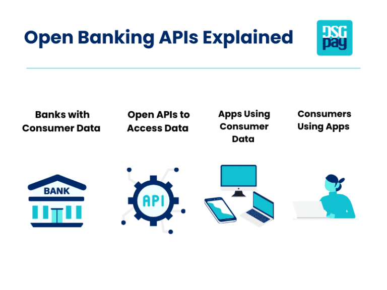 Best Open Banking API | DSGPay
