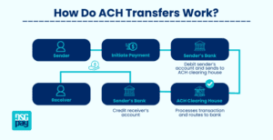 ACH Money Transfers | DSGPay