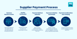 How to Make Payments to Suppliers Effectively and Affordably | DSGPay