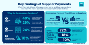 How to Make Payments to Suppliers Effectively and Affordably | DSGPay